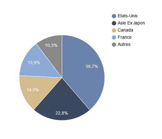 R-co Valor by Rothschild & Co Asset Management | Gestion & Patrimoine